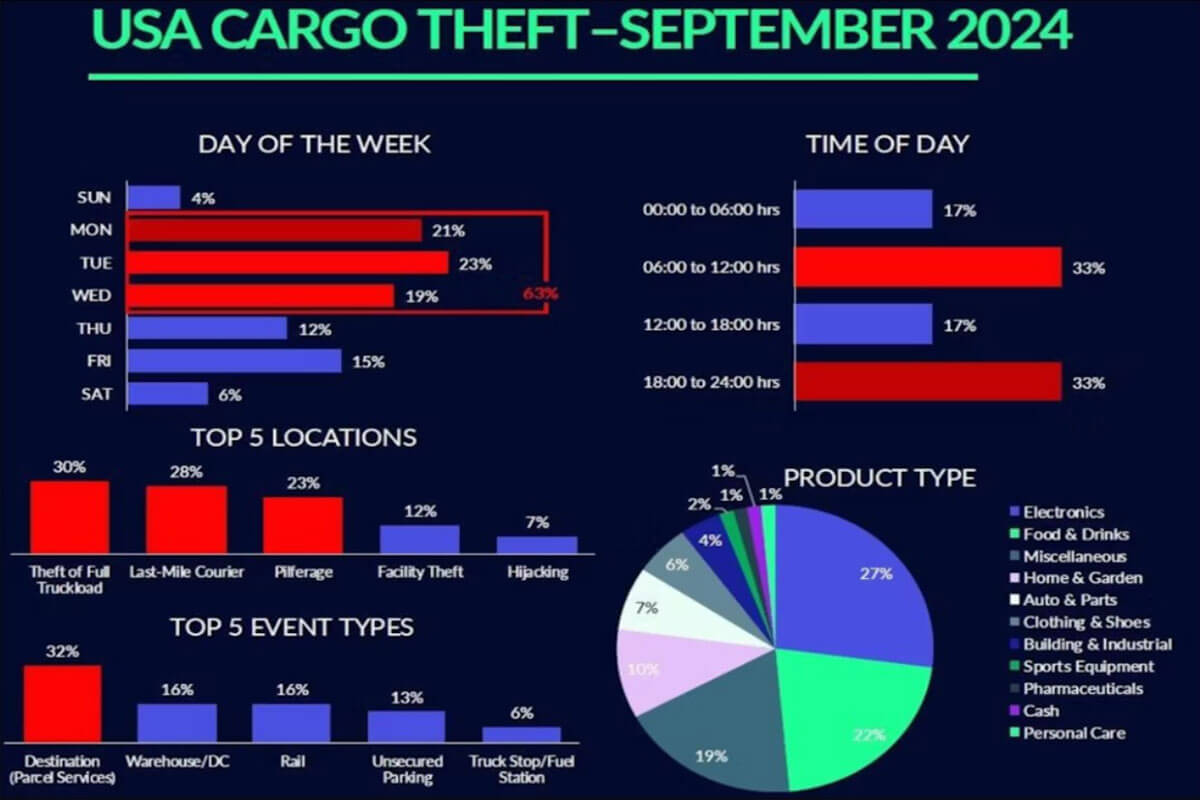 Cargo Theft Continues To Rise | FCCR